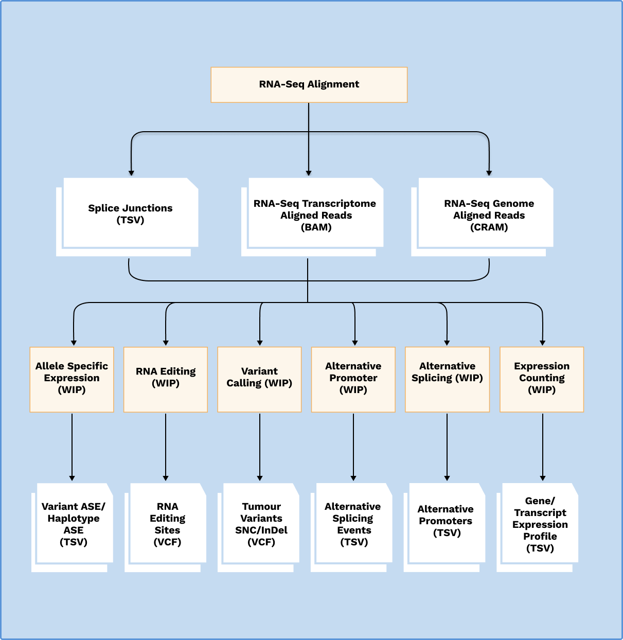 Analysis Pipelines Overview | ICGC ARGO Docs