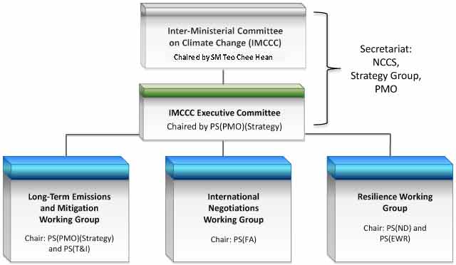 Inter-Ministerial Committee On Climate Change