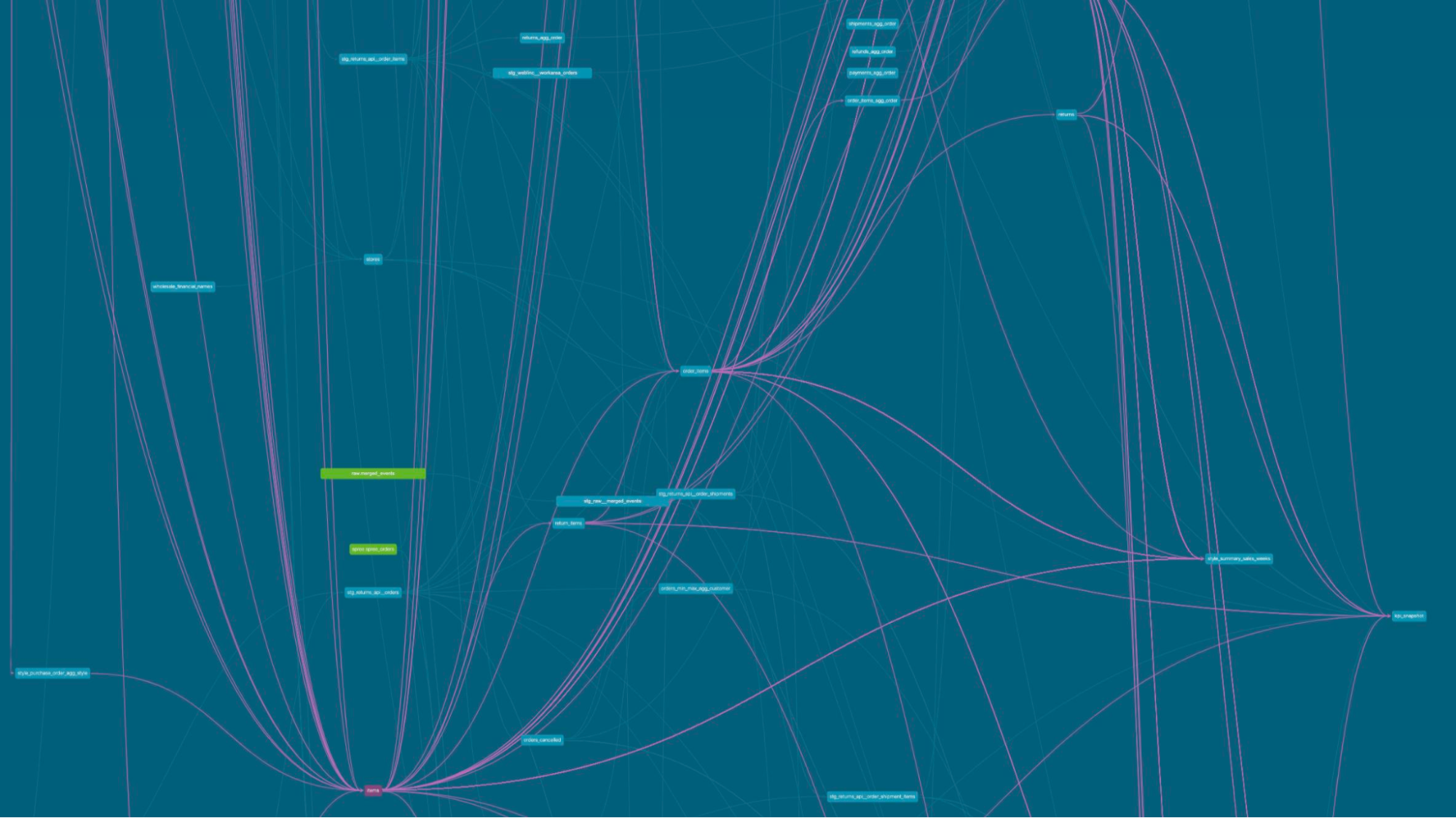 Data Lineage What It Is And How To Automate It Dbt Labs