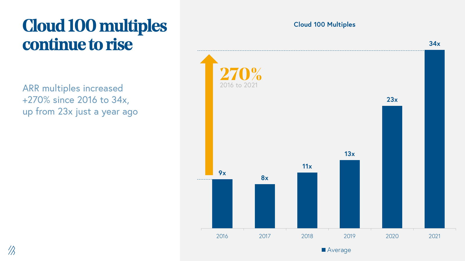 The 2022 Cloud 100 Benchmarks · Bessemer Venture Partners