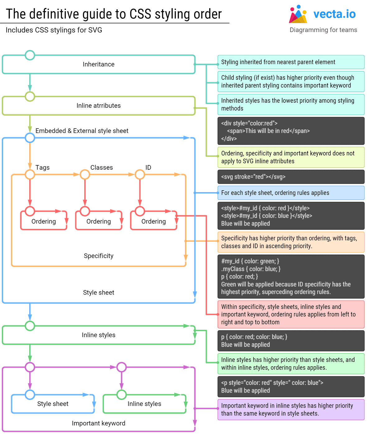 Best HTML and CSS Practices and How to Implement them