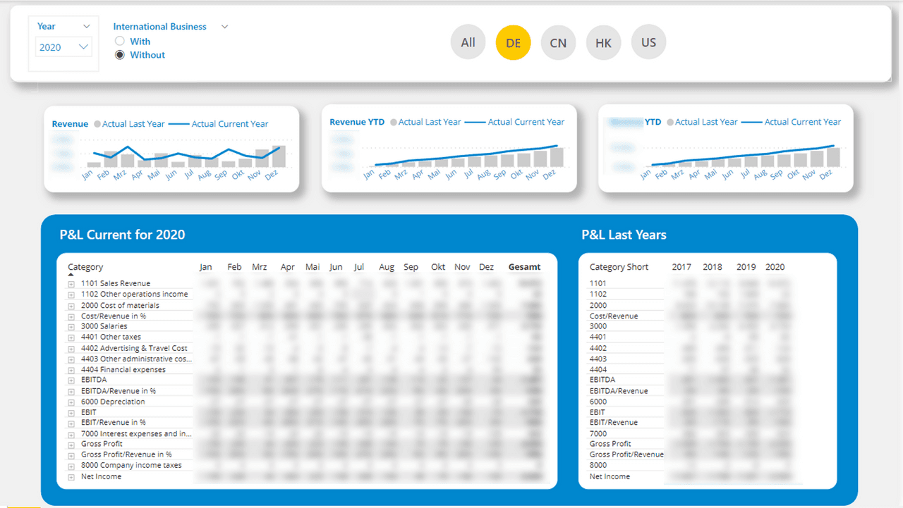 GuV automatisiert mit Power BI | easy data solution