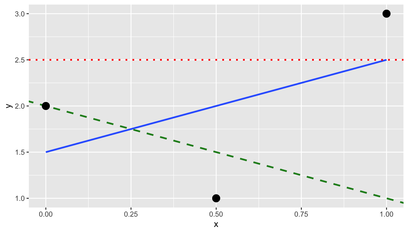 Chapter 5 Basic Regression | Statistical Inference via Data Science