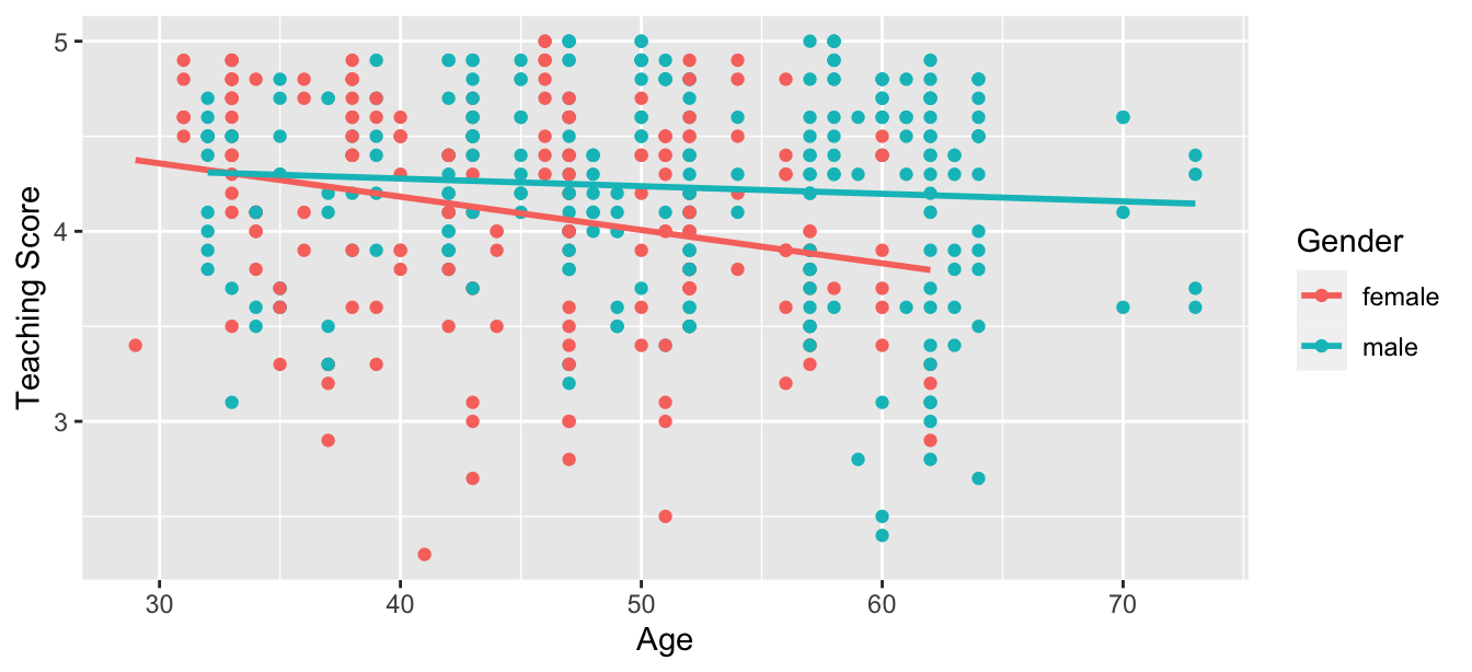 Chapter 6 Multiple Regression | Statistical Inference via Data Science