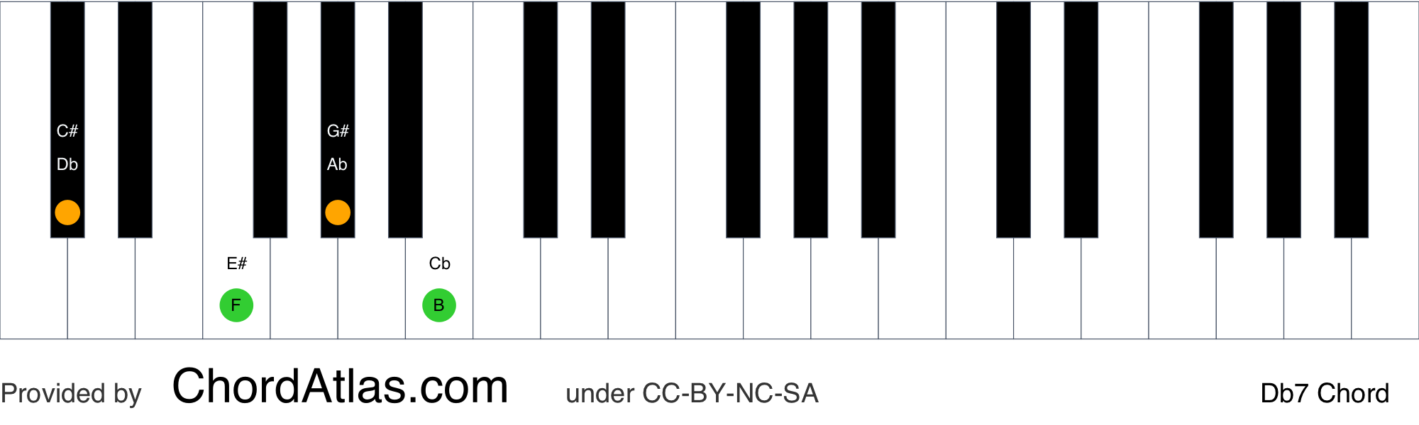 D flat dominant seventh piano chord - Db7 | ChordAtlas