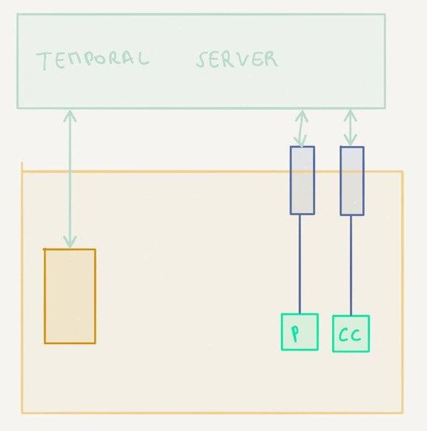 Tour of Temporal: Performance - Manuel Bernhardt