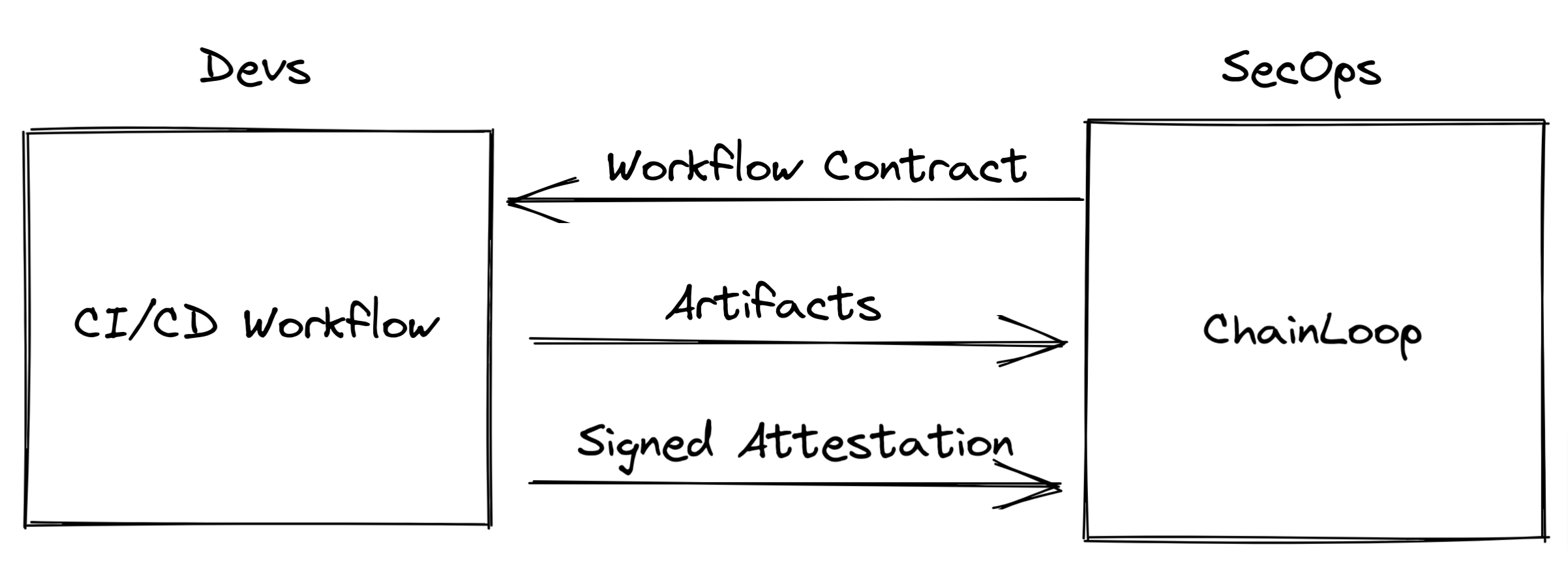 How Does it Work? | Chainloop documentation