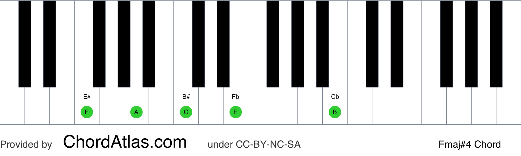 F major seventh sharp eleventh piano chord - Fmaj#4 | ChordAtlas