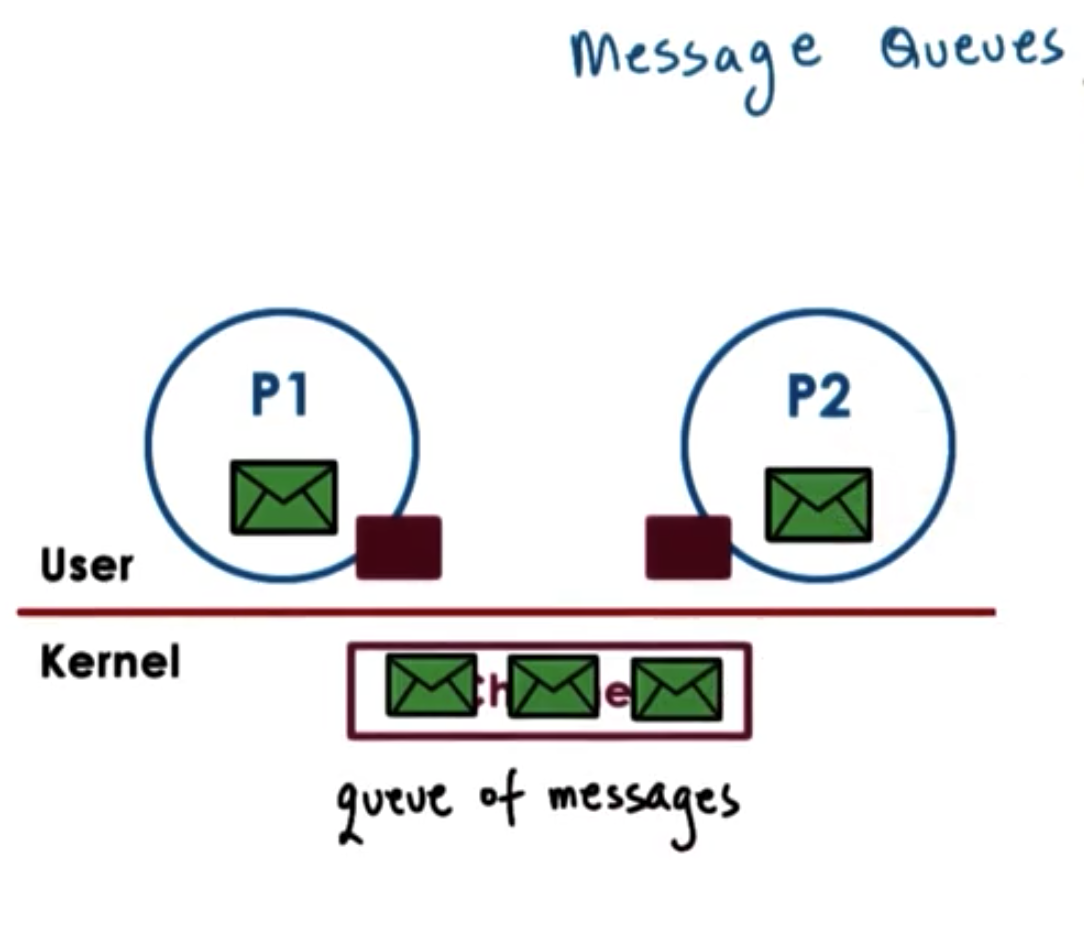 Inter Process Communication · Omscs Notes