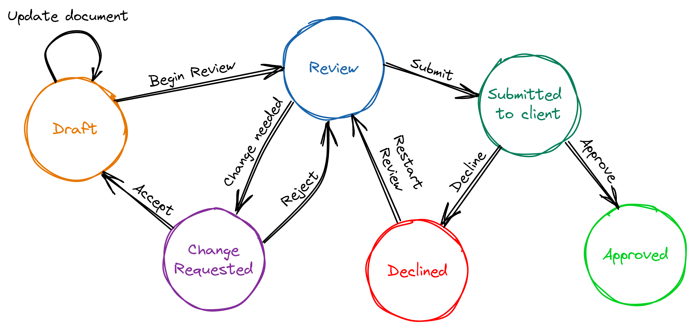 Modelling Workflows With Finite State Machines In NET Lloyd Atkinson