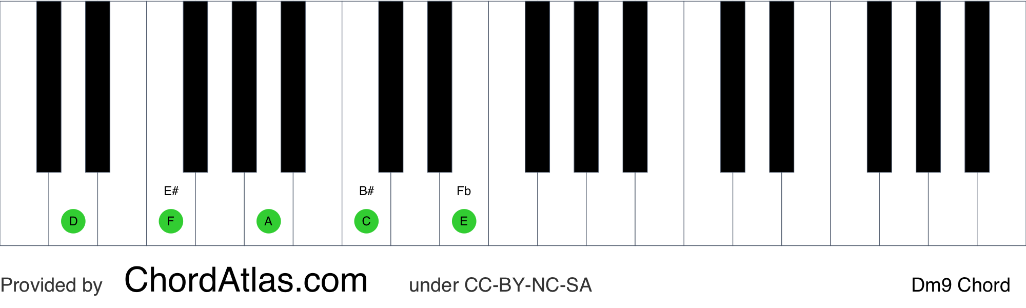 D minor ninth piano chord - Dm9 | ChordAtlas