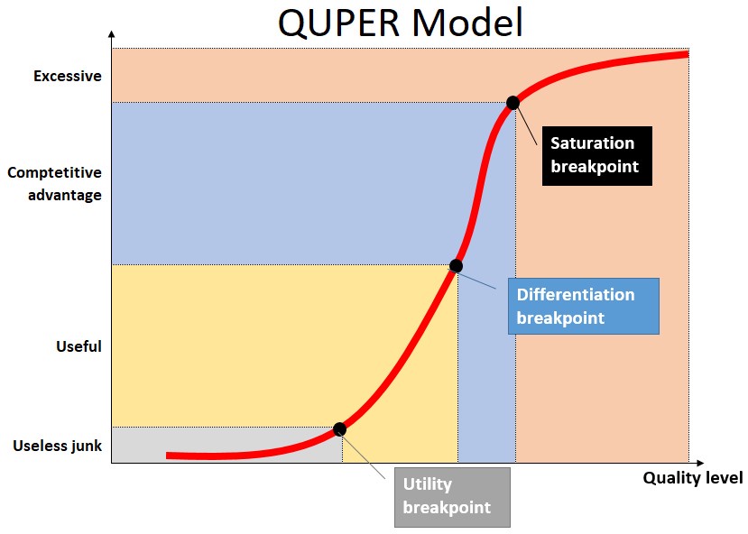 The QUPER model: Finding "good enough" | tygertec