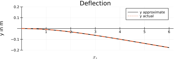 Approximating Deflection With Rayleigh Ritz Method | Quasi Engineer