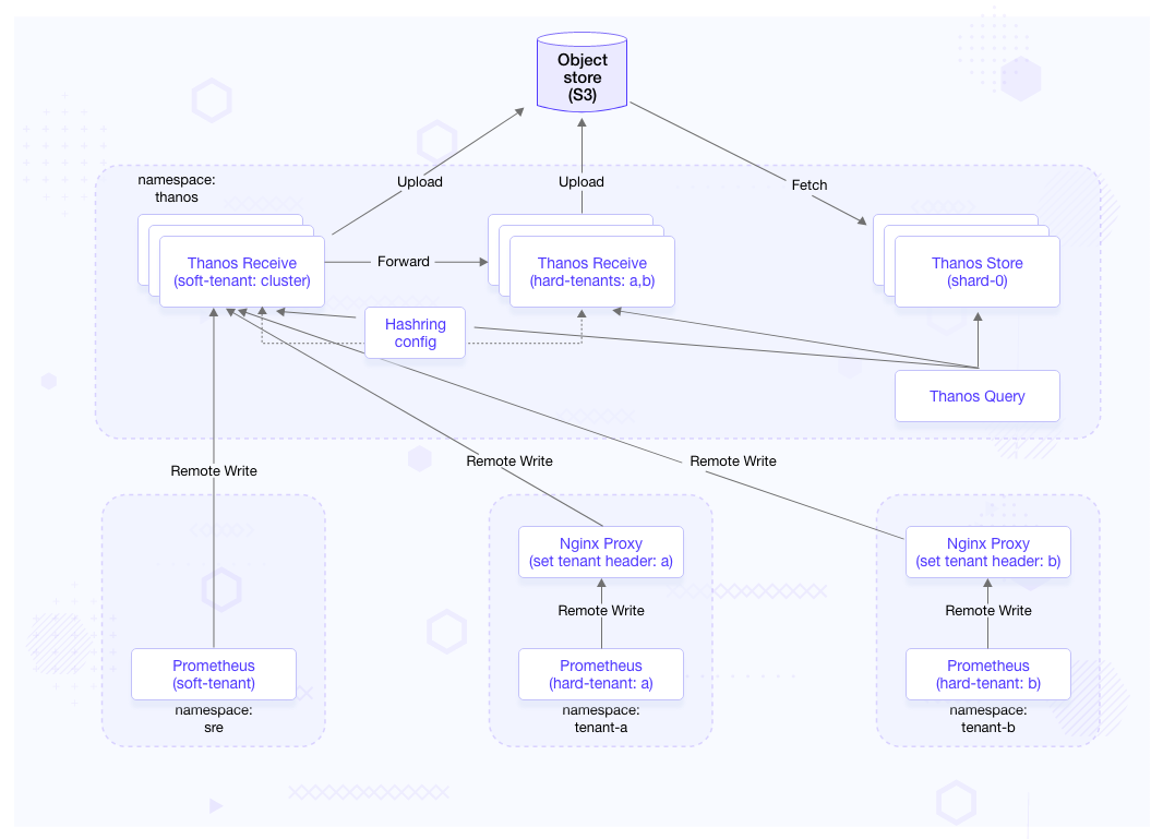 Achieve Multi-tenancy in Monitoring with Prometheus & Thanos Receiver