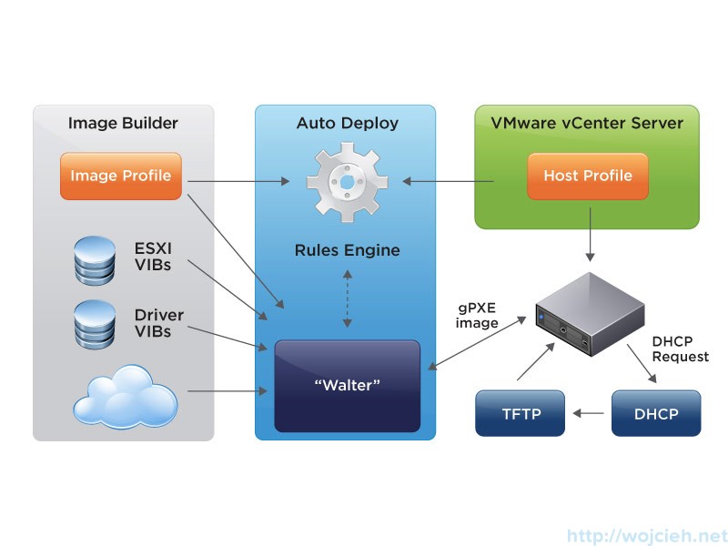 VMware vSphere Auto Deploy configuration guide – Part 1 - wojcieh.net