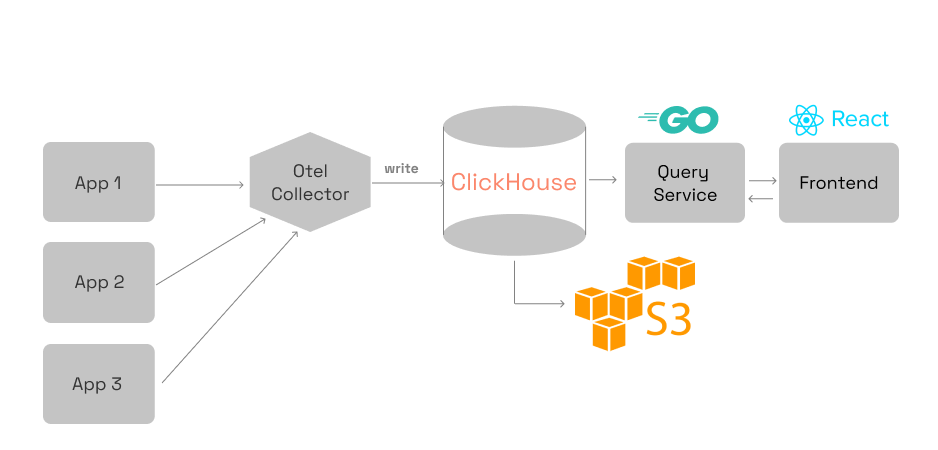 Launching support for ClickHouse as storage backend for SigNoz | SigNoz