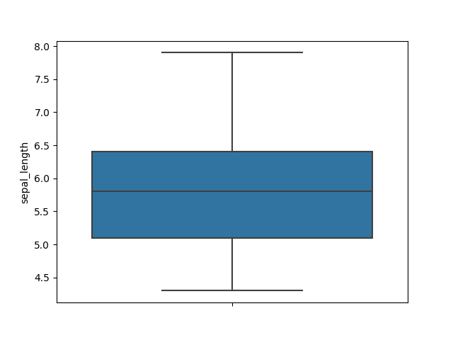 Seaborn boxplot - Python Tutorial