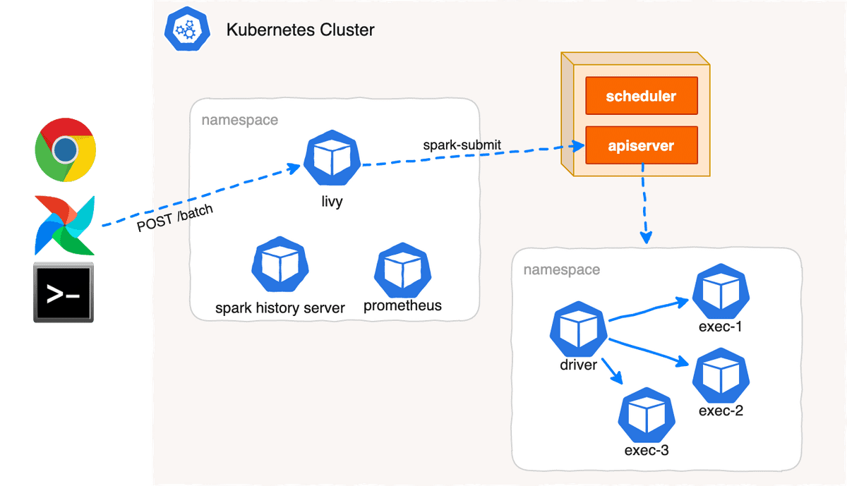 3 ways to run Spark on Kubernetes - Tôi là Duyệt