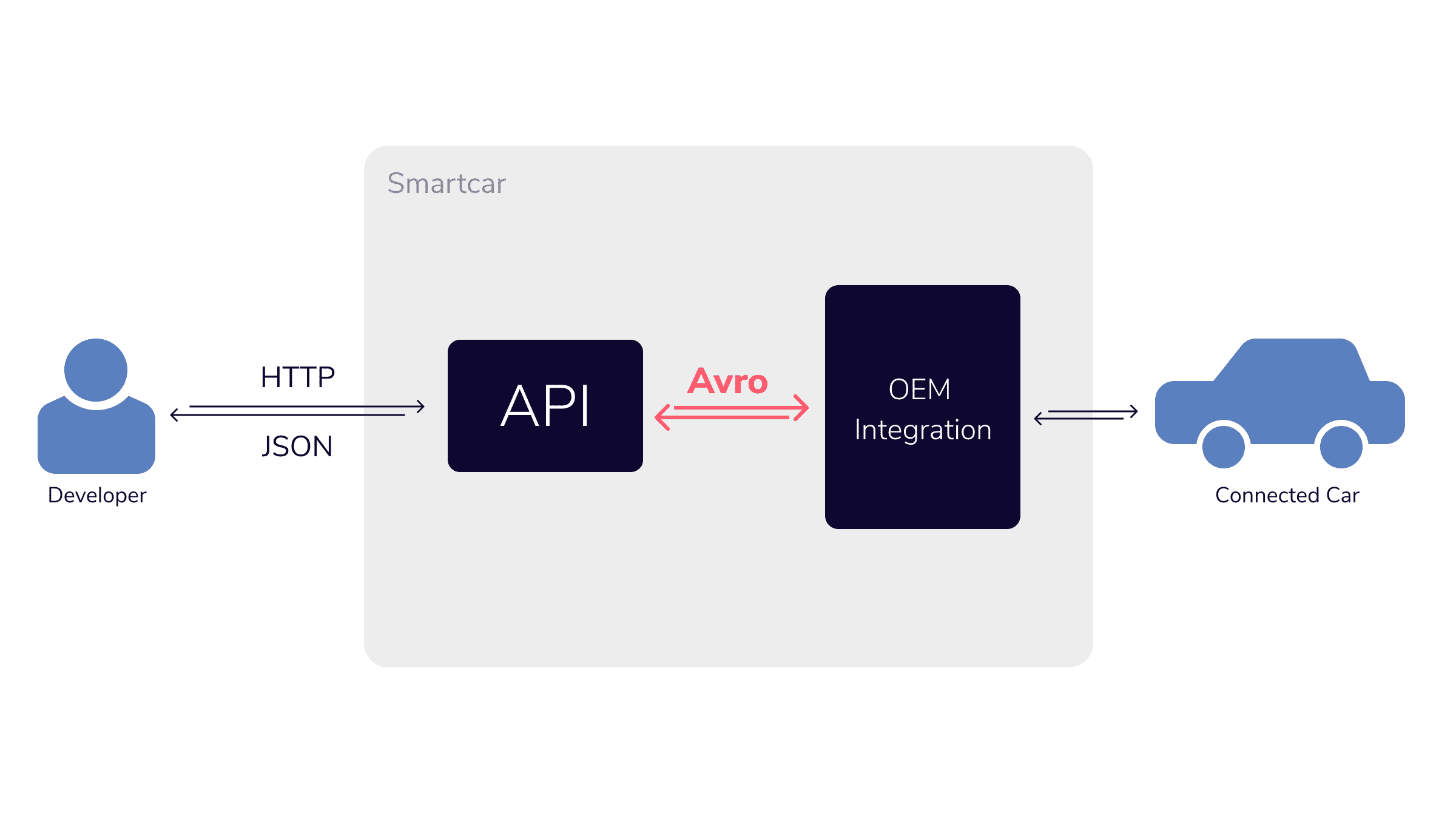 How we use Apache Avro at Smartcar · Smartcar blog