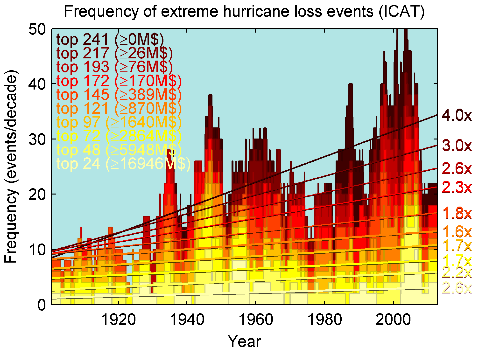 Trends in extreme hurricane damage · Aslak Grinsted