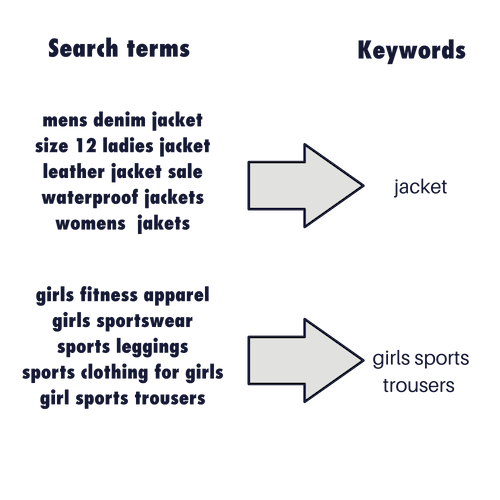 How to Use the Search Terms Report? | Pepper PPC Agency