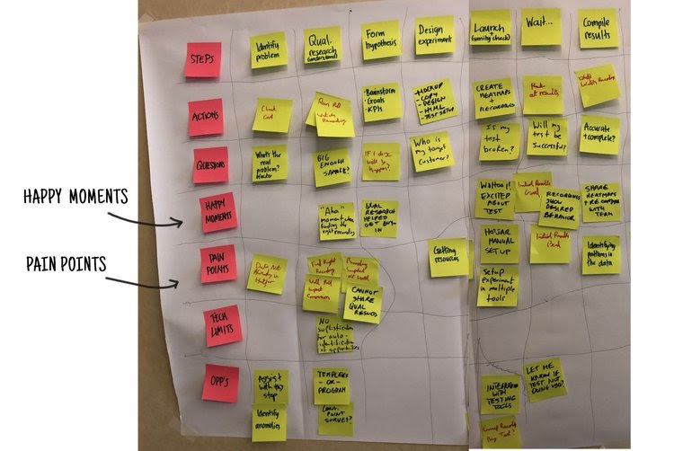 Patient Journey Mapping In 2023, Guide + [Examples & Template]