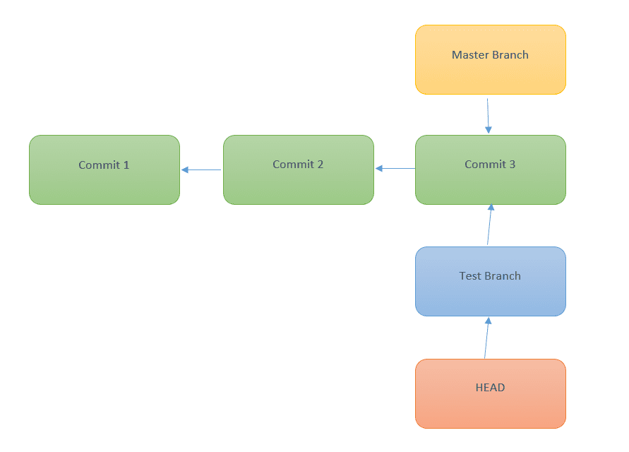 Git Tutorial 2 Git Branching Codevscolor