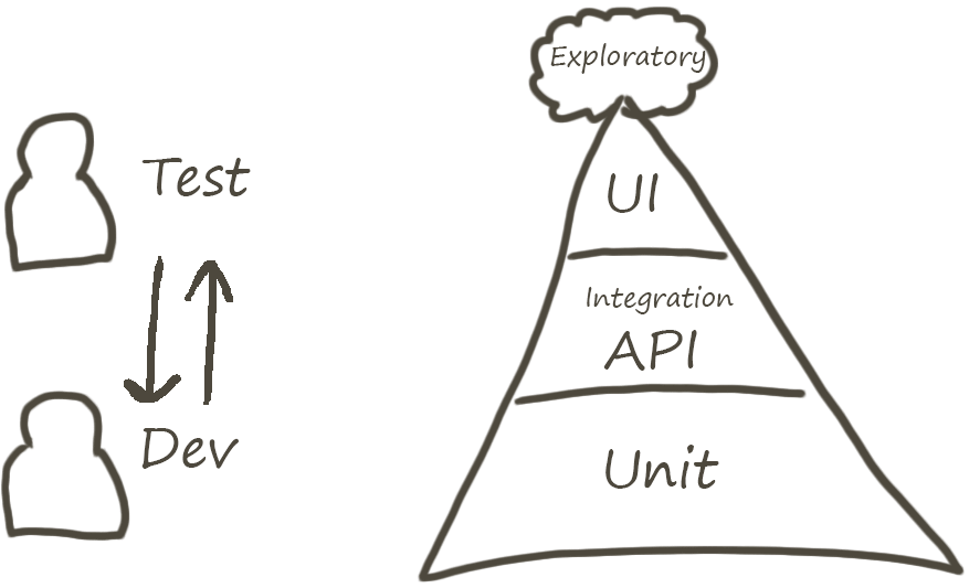 The 'Angel of the North' Testing Anti-Pattern - Graham Russell's Blog
