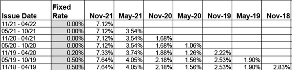 Should I Invest in iBonds? · mtlynch.io