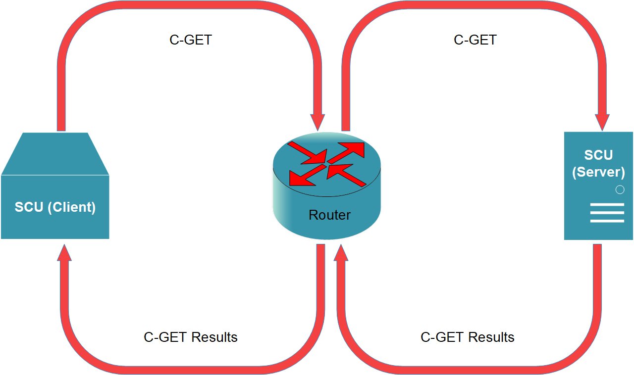 DICOM Router/Gateway Workflow