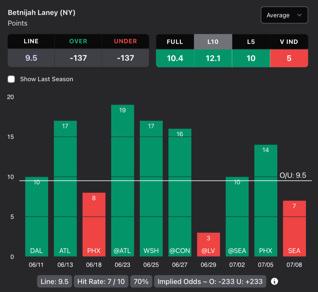 WNBA Player Props Today: Wednesday Slate | props.cash
