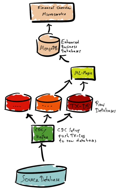 Dealing with data in microservice architectures - part 3 - Replication ...