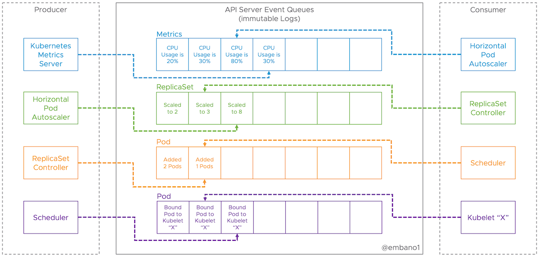 Events, the DNA of Kubernetes - mgasch.com
