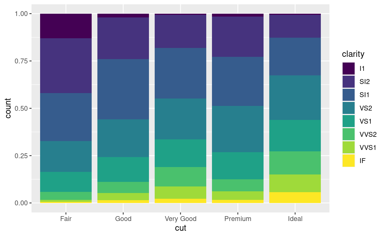 3 Data visualisation | R for Data Science
