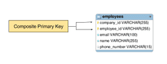 JPA / Hibernate Composite Primary Key Example with Spring Boot | CalliCoder