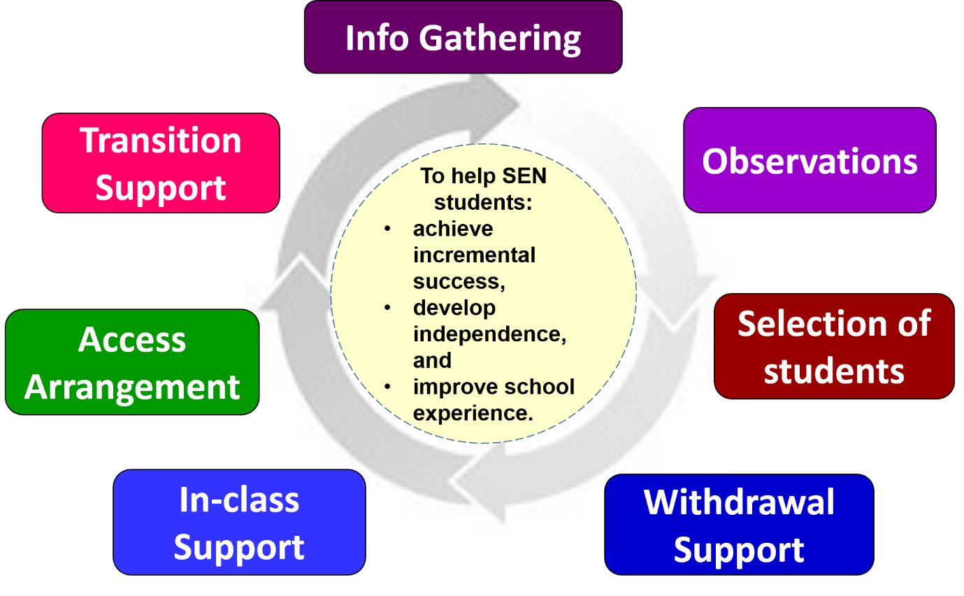 Special Needs Programme