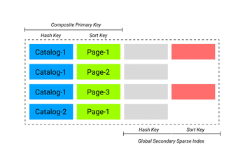 DynamoDB Indexes Explained [Local & Global Secondary Index]