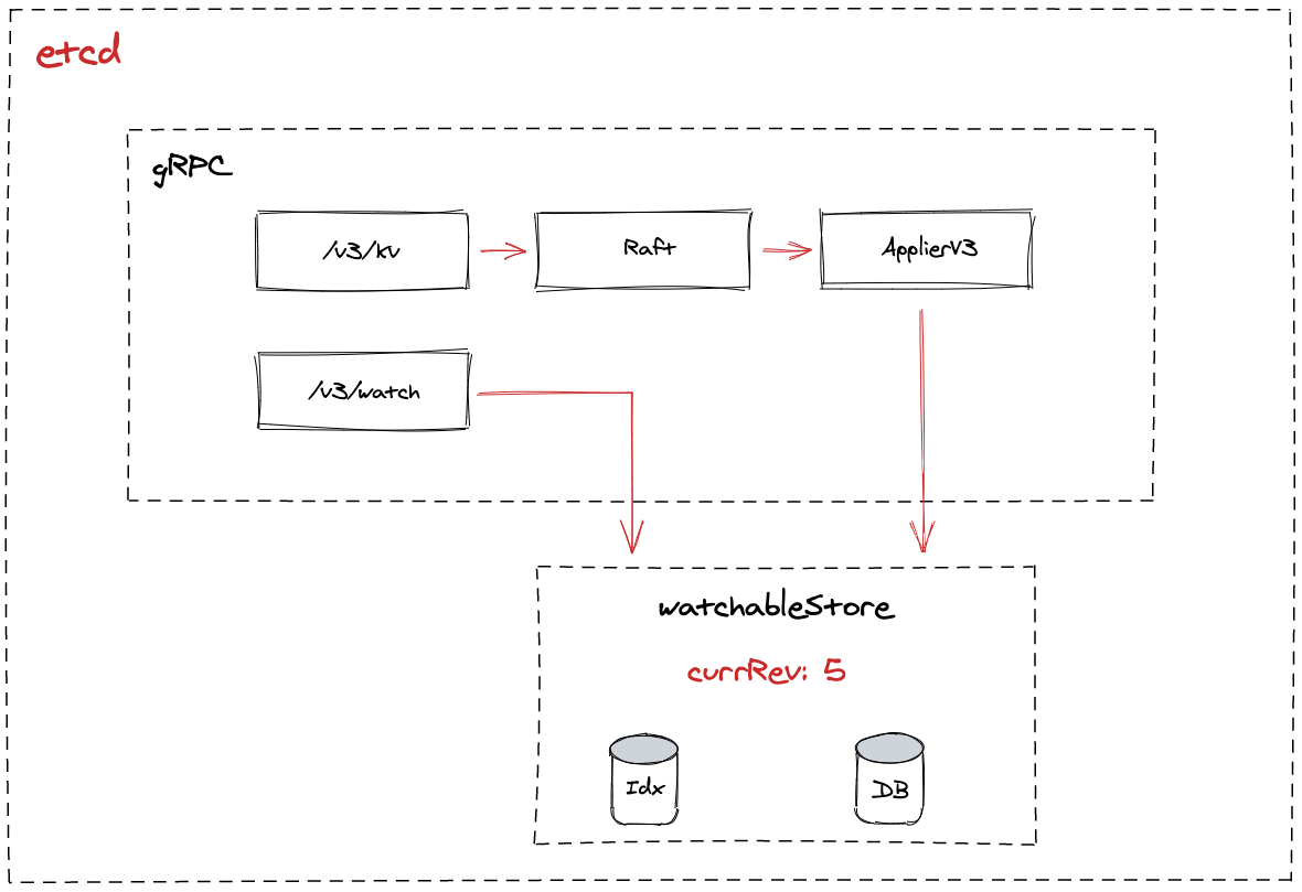 Onwards to the Core: etcd