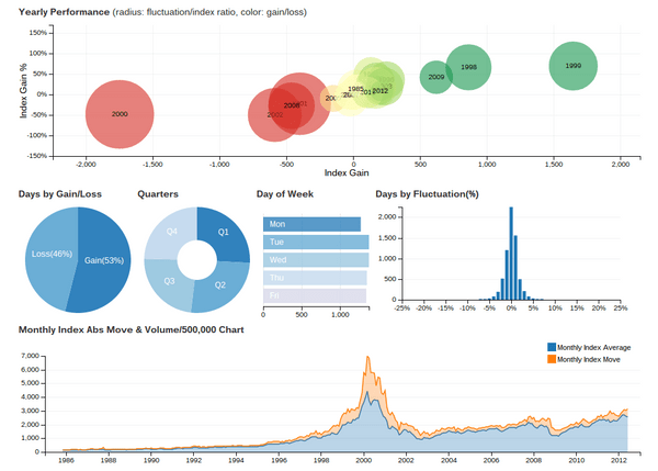 Javascript Chart Libraries - webkid blog
