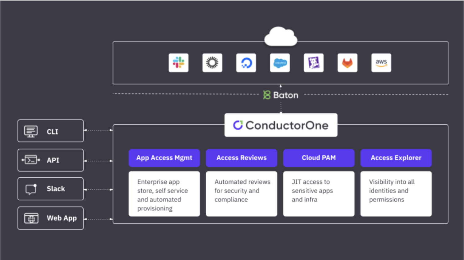Announcing Our Felicis Led Series A Expansion to $27M - ConductorOne