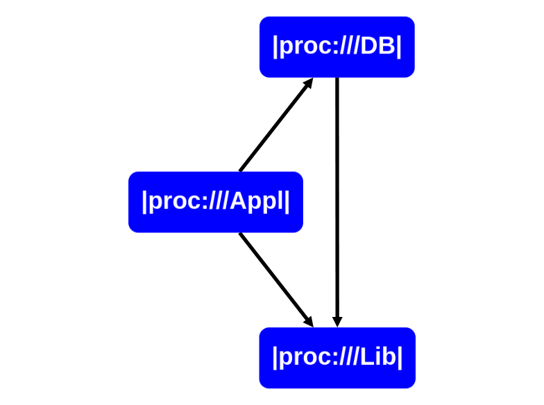 Call Lifting | The Rascal Meta Programming Language
