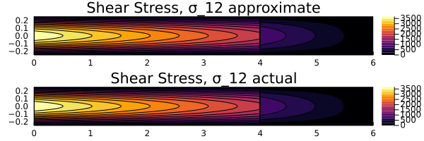 Approximating Deflection With Rayleigh Ritz Method | Quasi Engineer
