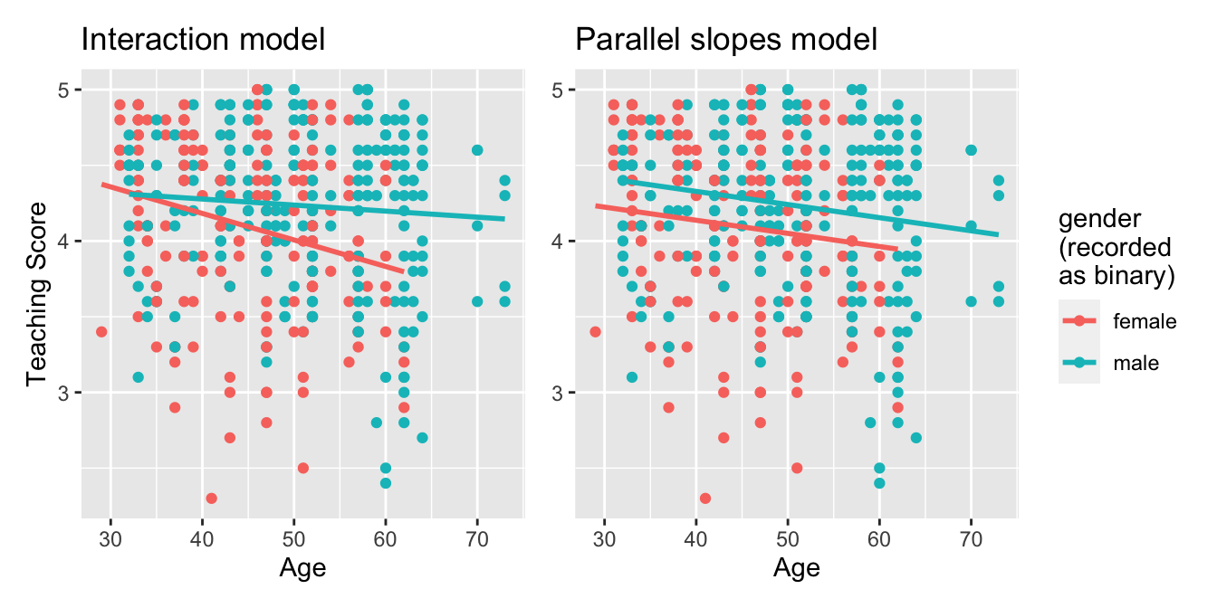 Chapter 6 Multiple Regression | Statistical Inference via Data Science