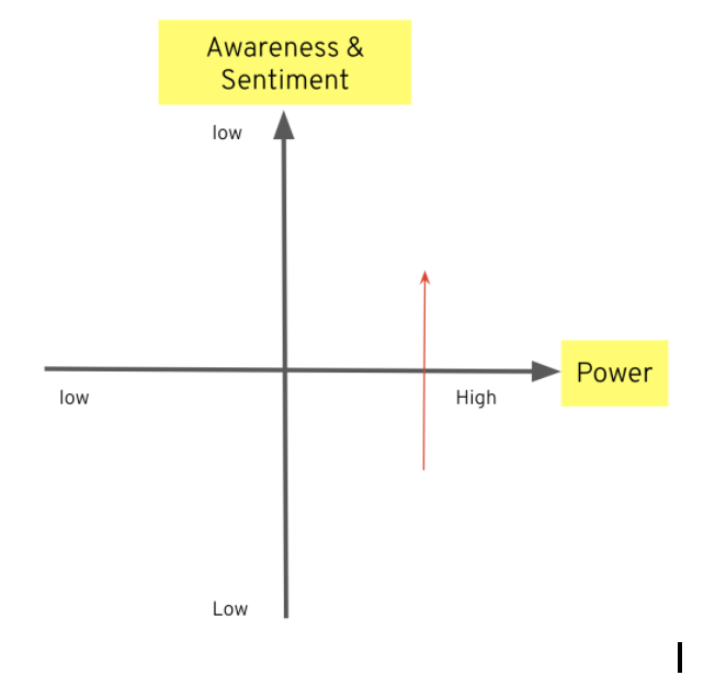 Stakeholder Map · Open Practice Library