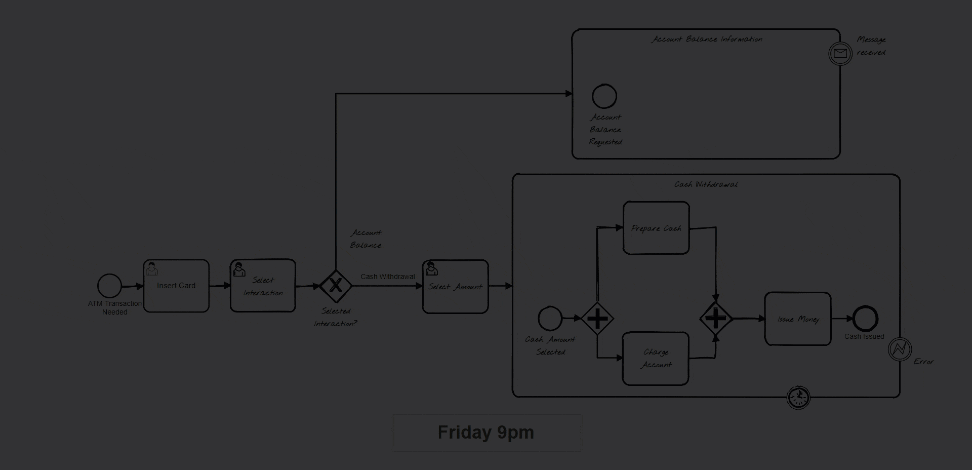 Sketchy Is the New Default | Blog | bpmn.io