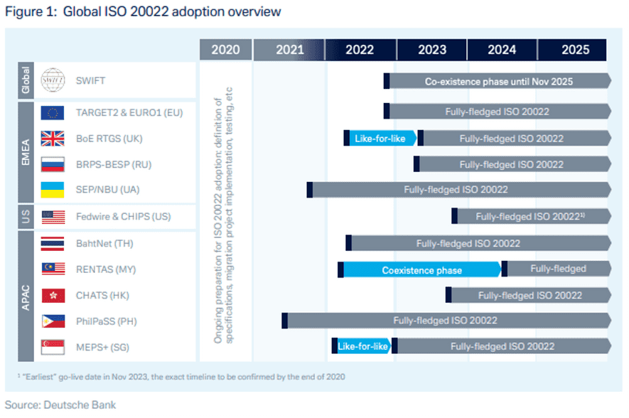 What is ISO 20022? | Incept 5