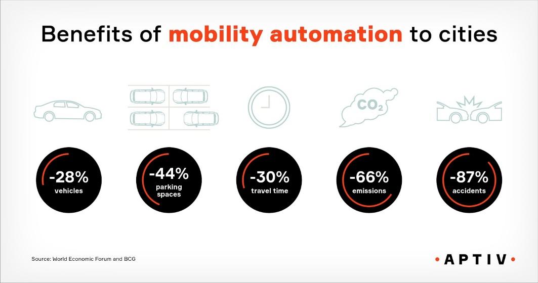 What Makes the Mobility Sector so Attractive? | Wunder Blog
