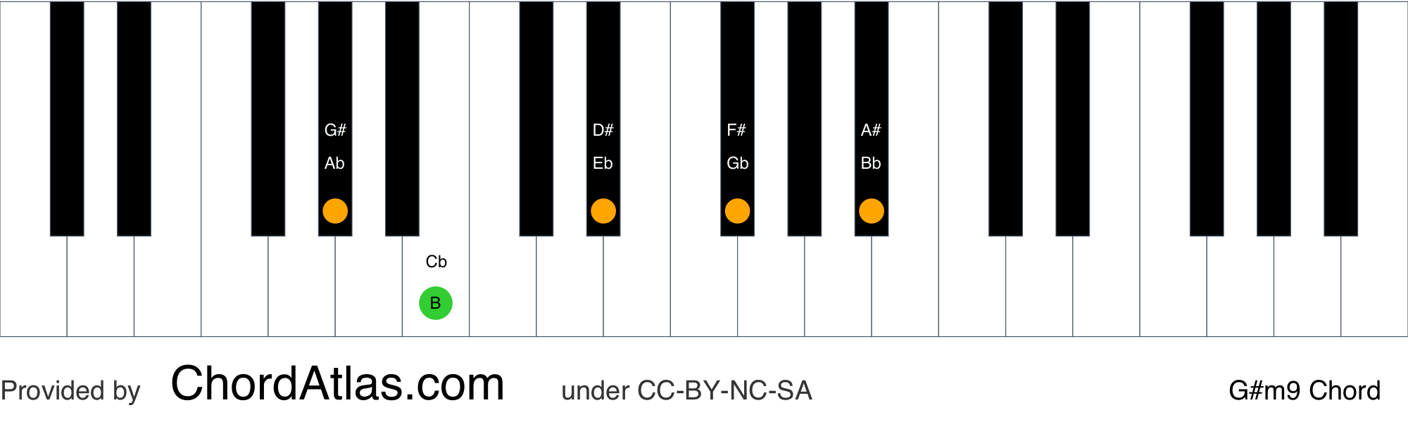 G sharp minor ninth piano chord - G#m9 | ChordAtlas