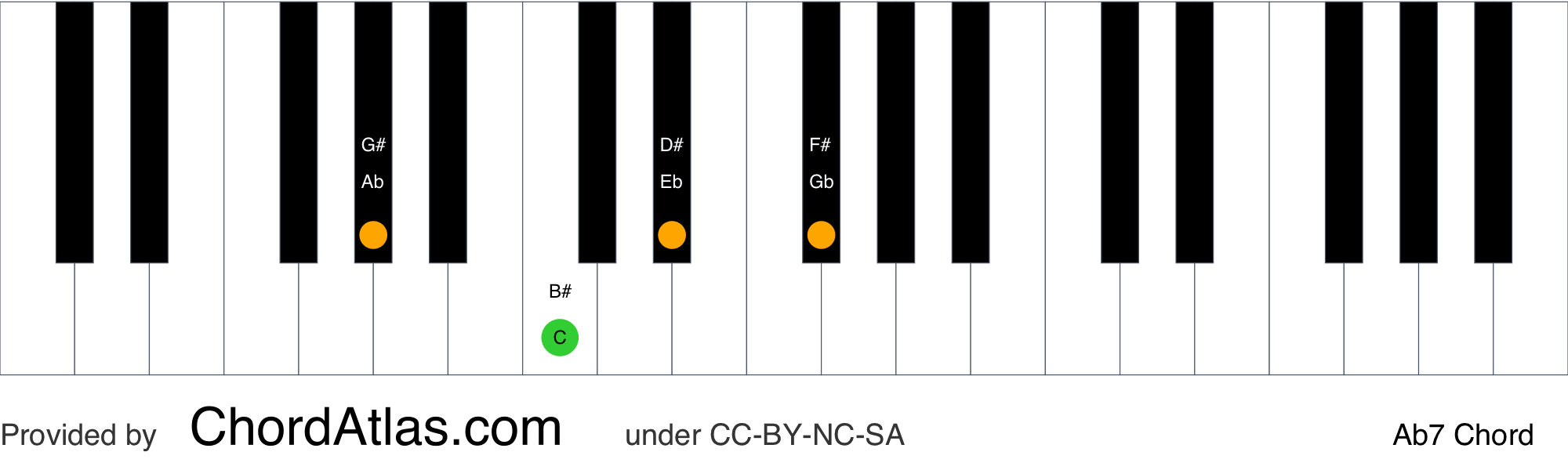 A flat dominant seventh piano chord - Ab7 | ChordAtlas