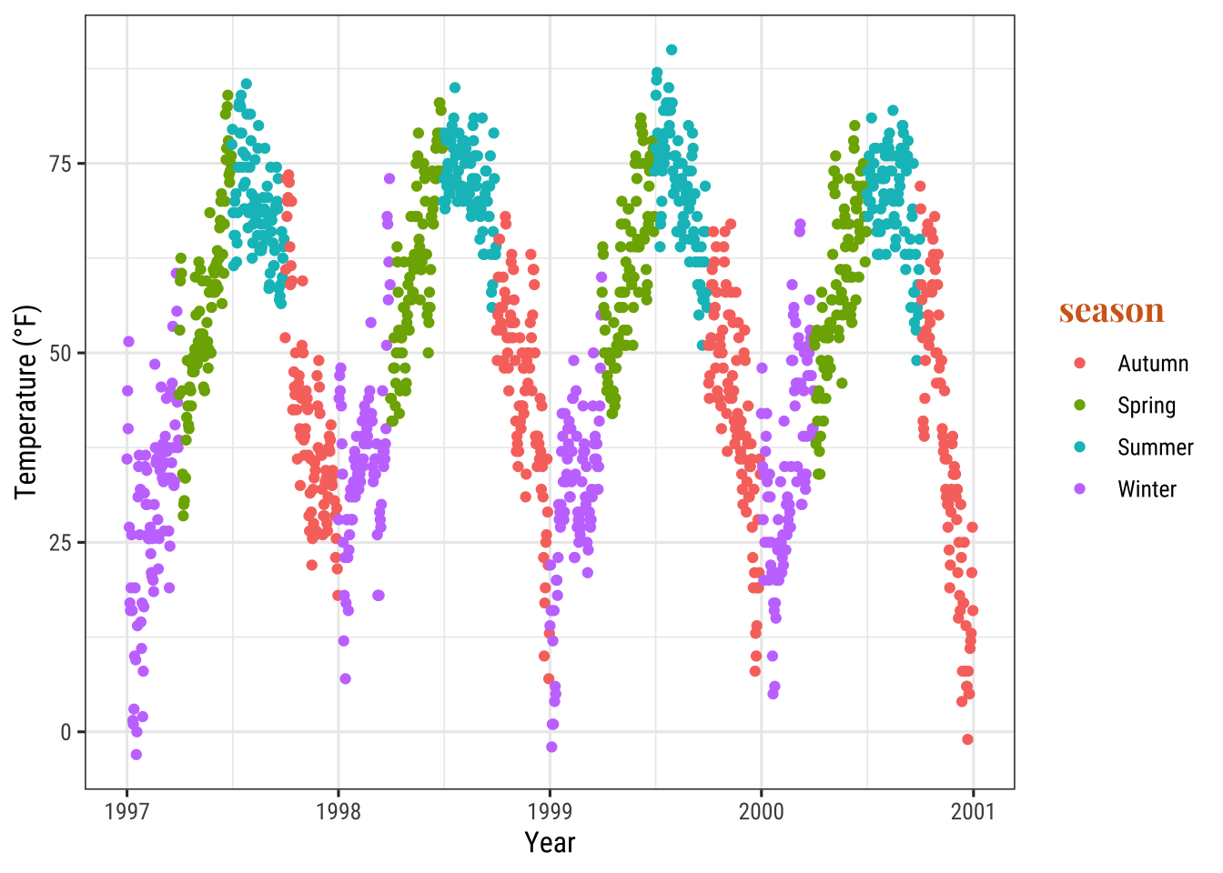 A ggplot2 Tutorial for Beautiful Plotting in R - Cédric Scherer